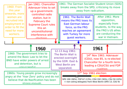 A Level Germany and West Germany 1918-89 Display / Revision | Teaching ...