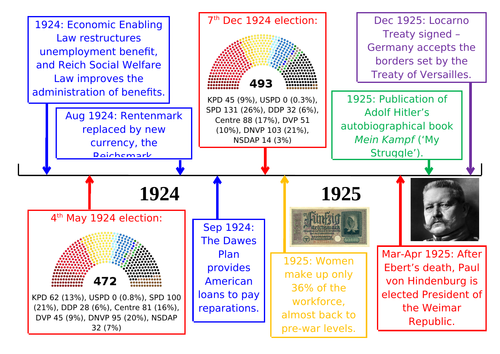 A Level Germany and West Germany 1918-89 Display / Revision | Teaching ... A Level Germany and West Germany 1918-89 Display / Revision | Teaching ...