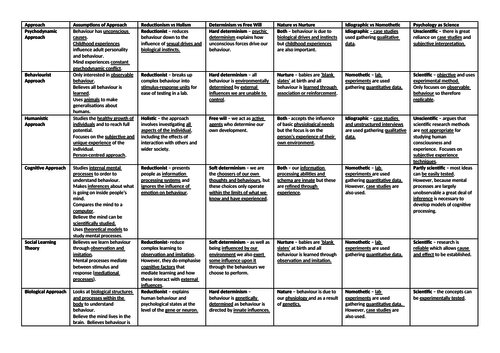AQA A Level Psych - Approaches (Comparison of Approaches) | Teaching Resources