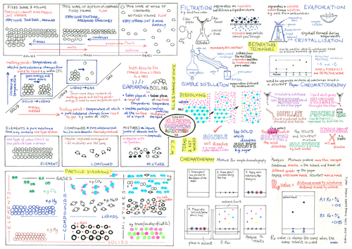 GCSE Mind Map Elements Compounds and Mixtures | Teaching Resources