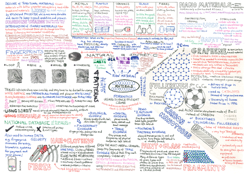 GCSE Mind Map Materials | Teaching Resources GCSE Mind Map Materials | Teaching Resources