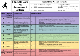 Football Core PE assessment criteria 9-1 | Teaching Resources