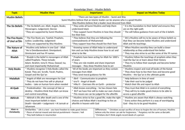 GCSE RS Edexcel Muslim Beliefs Knowledge Organiser | Teaching Resources