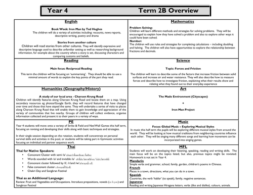 Year 4 - Half Termly Overviews | Teaching Resources