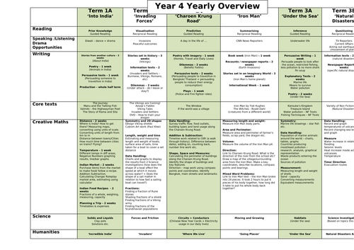 Year 4 - Overview of Learning | Teaching Resources