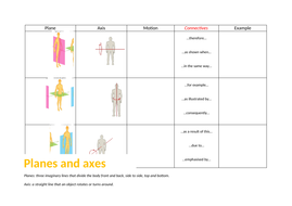 GCSE PE - Component 1 - Movement Analysis - Plains, axis & Movement ...