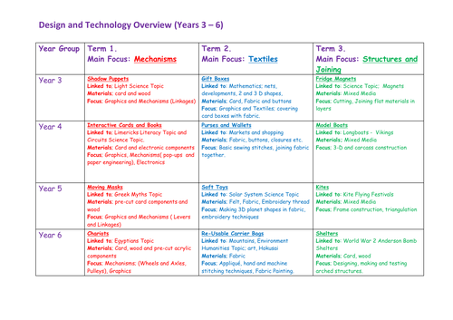 DT Planning - Years 3 to 6 | Teaching Resources