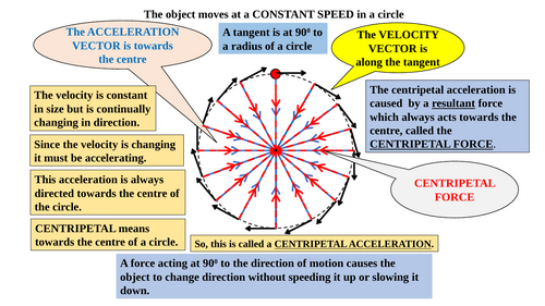 Physics KS4, KS5 Introduction to CIRCULAR MOTION notes and powerpoint ...