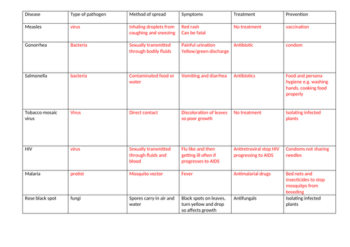 AQA KS4 Biology - topic 3 - Diseases table summary | Teaching Resources