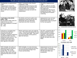 The policy of Appeasement | Teaching Resources