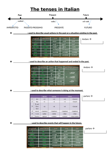 The tenses in Italian | Teaching Resources