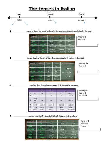 The tenses in Italian | Teaching Resources