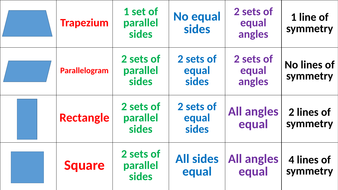 Properties of 2D shapes card sort. | Teaching Resources