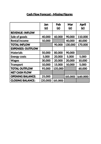 Cash Flow forecasting | Teaching Resources