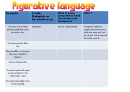 Figurative Language Table: KS3 | Teaching Resources