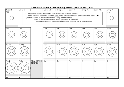 KS4 Electron structures | Teaching Resources