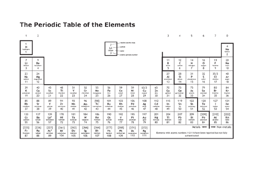 Patterns in the periodic table | Teaching Resources