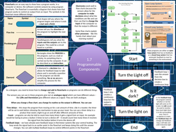 Edexcel DT 9-1 GCSE - Core: 1.7 Programmable Components - Revision ...