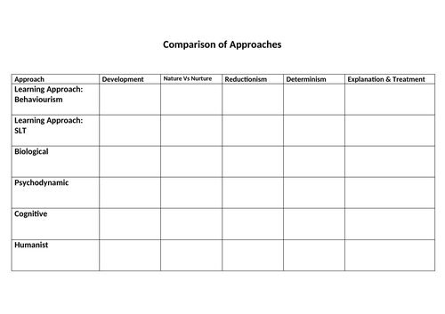AQA A Level Psychology Approaches: Comparison of Approaches | Teaching ... AQA A Level Psychology Approaches: Comparison of Approaches | Teaching ...