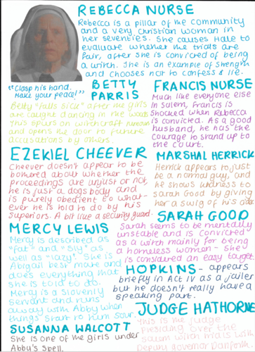 The Crucible GCSE Drama/English Character Profiles | Teaching Resources