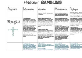 AQA A Level Psychology Addiction: Gambling Approaches | Teaching Resources