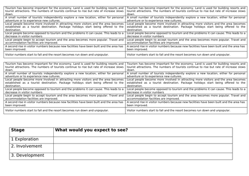 Tourism Butler's Model | Teaching Resources