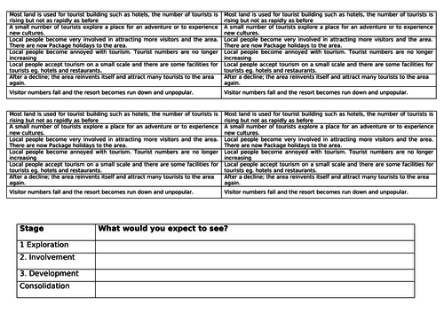 Tourism Butler's Model | Teaching Resources