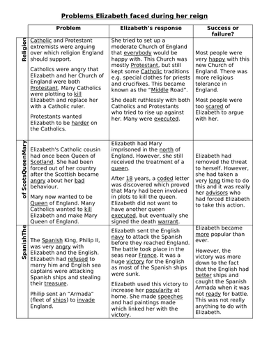 How effectively did Elizabeth I rule England? | Teaching Resources