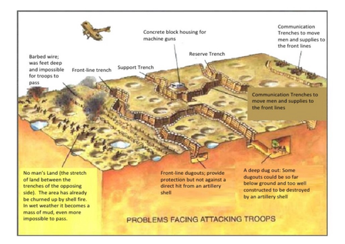 AQA 8145 What was Trench Warfare? | Teaching Resources