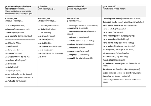 KS3 / 4 Spanish - Sentence builder on holidays in the conditional with ...