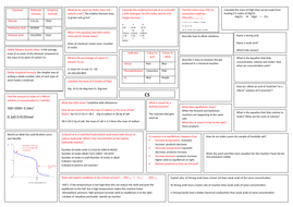 Chemistry GCSE Revision and Mind maps (6 Resources) | Teaching Resources