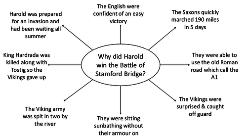Battle of Stamford Bridge, 1066 | Teaching Resources