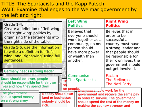 Spartacist Uprising and Kapp Putsch (Weimar and Nazi Germany: Edexcel 9 ...