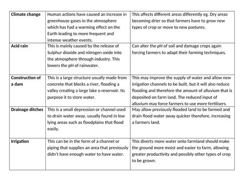 Improving farming output | Teaching Resources
