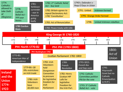 Ireland and the Union 1774-1923 | Teaching Resources