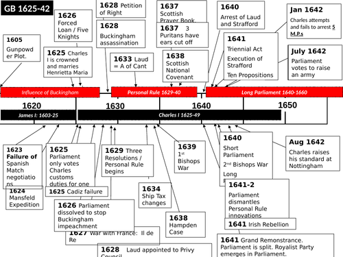 Britain 1625-1701: conflict, revolution and settlement | Teaching Resources