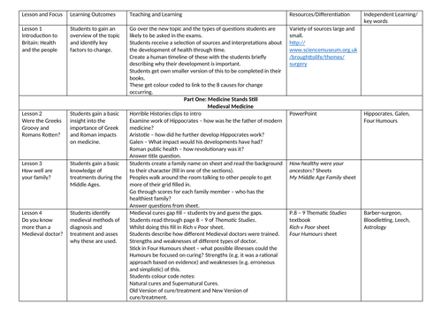 Britain Health and the People, c.1000 - Present Day (AQA) | Teaching ...