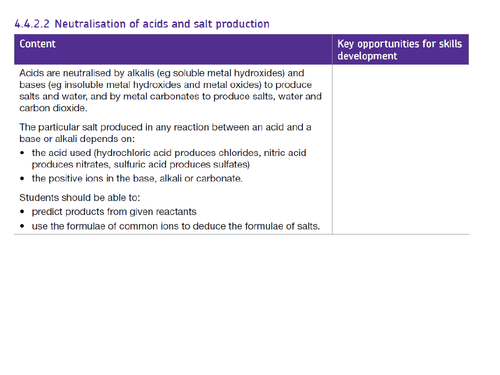 Neutralisation of acid and salt production | Teaching Resources