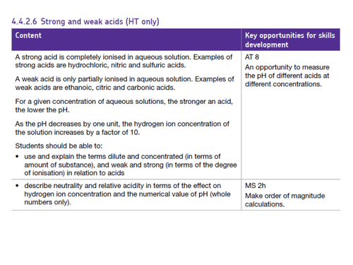 strong and weak acids | Teaching Resources