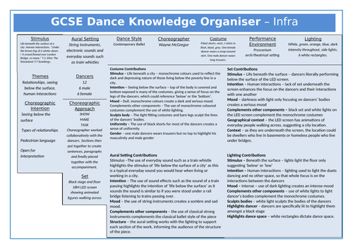SAVE £££: AQA GCSE Dance Resource T&L/Revision Bundle | Teaching Resources