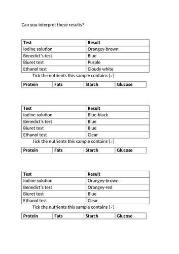 KS3 Science lesson - Food tests (protein and fat) | Teaching Resources