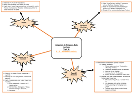 AQA 9-1 GCSE PE - Movement Analysis Topic Mind Map | Teaching Resources