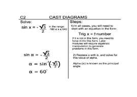 A Level Maths - C2 - Cast Diagrams - Worked Example Guide | Teaching ...