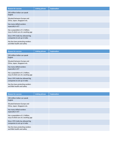 India Global Interdependence | Teaching Resources