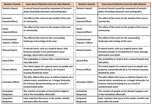AQA 9-1 GCSE Geography - Tectonic Hazards 2 : Impacts. Vocabulary ...