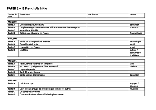 IB Ab Initio French past papers bank: titles, themes (prescribed topics ...