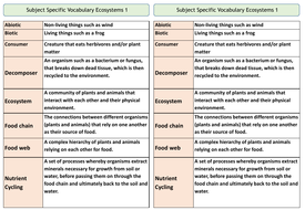 AQA 9-1 GCSE Geography - Tropical Rainforests , Key Vocabulary Literacy ...