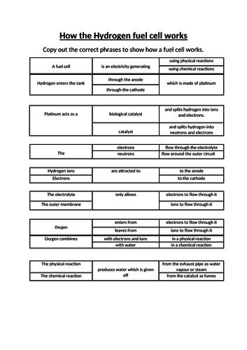 Fuel cells | Teaching Resources