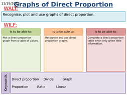 KS4 Maths: Direct Proportion Graphs (Grade 4/5) | Teaching Resources