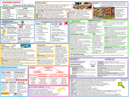 Level 1/2 Hospitality & Catering - LO1 Structure of the Industry ...